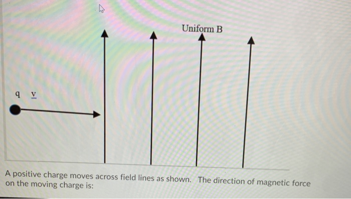 Solved Uniform B а у A positive charge moves across field | Chegg.com