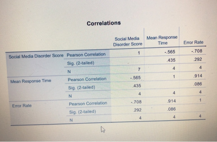 Solved Descriptive Statistics N Minimum Maximum Mean 3.43 | Chegg.com