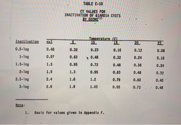 Solved Problem 2. A plant has a chlorine concentration of | Chegg.com