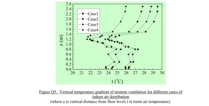 Solved Figure Q5 shows the vertical temperature gradient of | Chegg.com