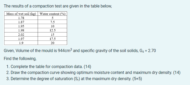 Solved The results of a compaction test are given in the | Chegg.com