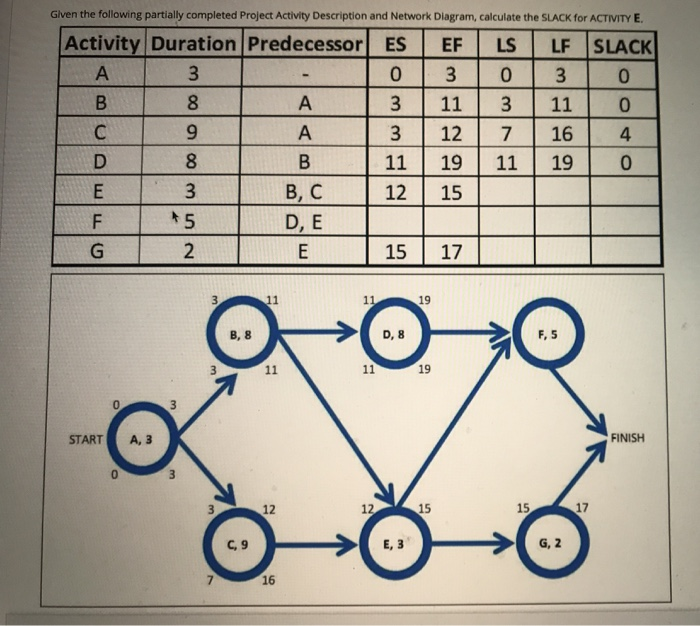 Solved A Given the following partially completed Project | Chegg.com