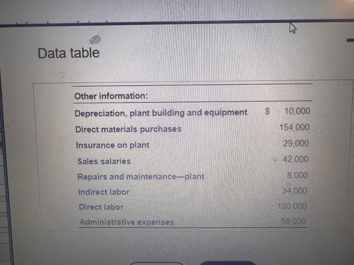 Solved Data table Other information: Depreciation, plant | Chegg.com