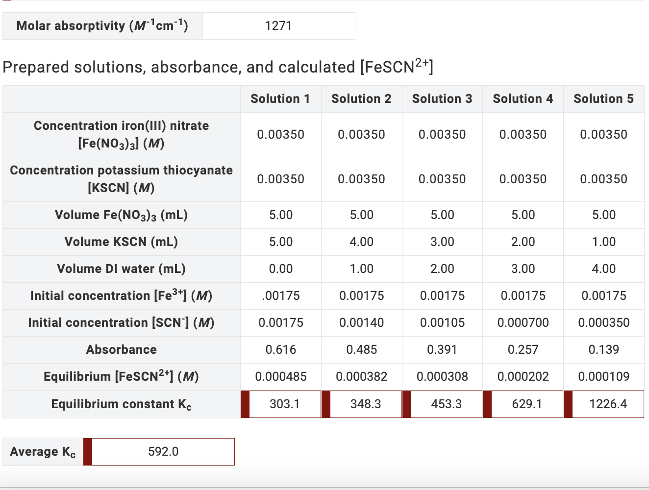 Solved Find equilibrium constant Kc and Average Kc | Chegg.com