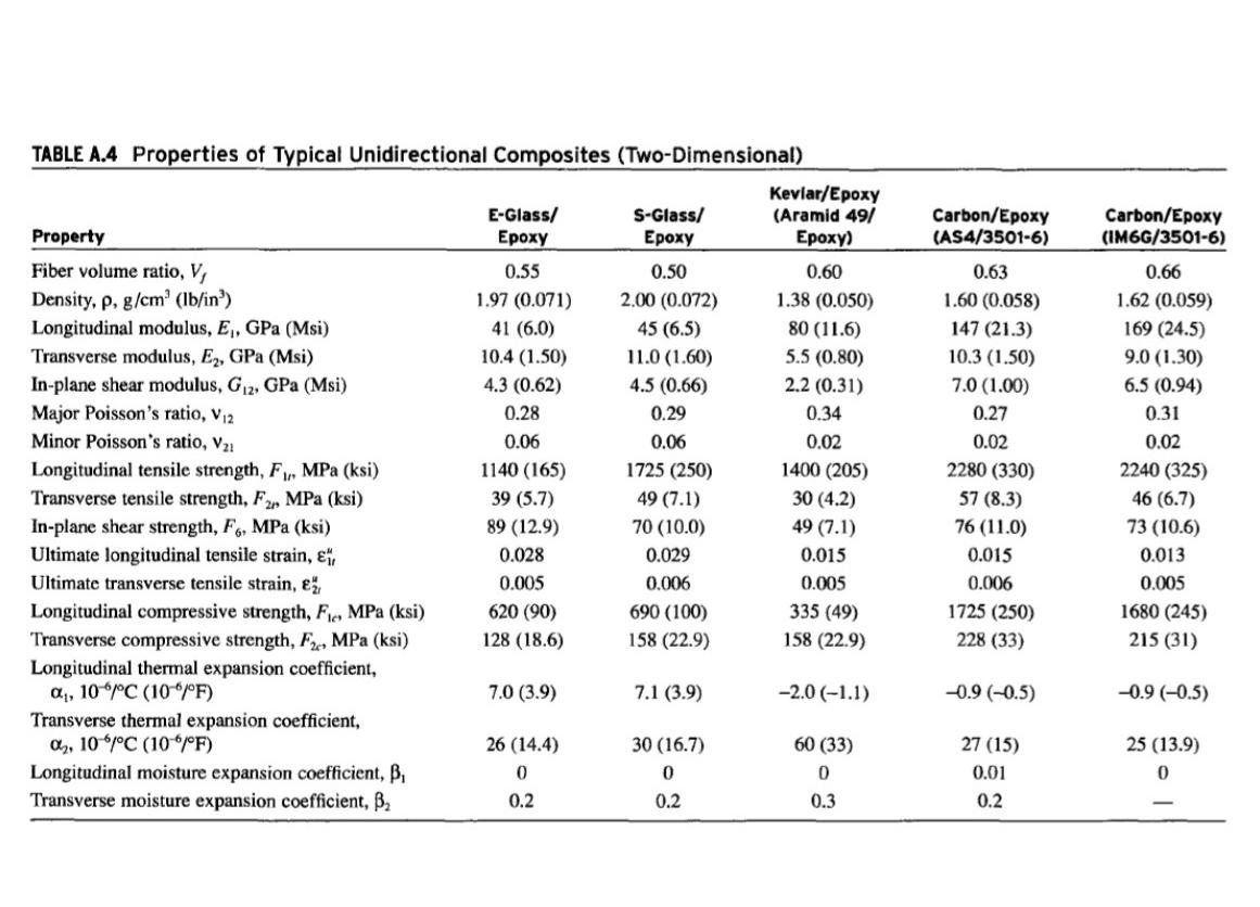 Solved 1. An off-axis Kevlar/Epoxy lamina with Vf=60% is | Chegg.com