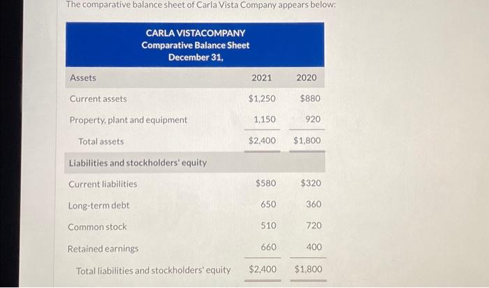 The comparative balance sheet of Carla Vista Company | Chegg.com