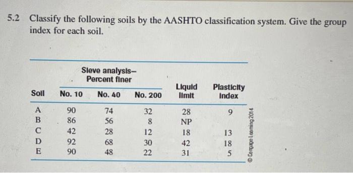 Solved 5.2 Classify the following soils by the AASHTO | Chegg.com