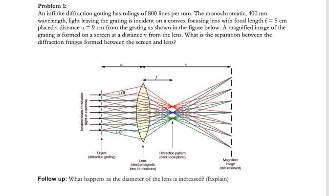 Solved Problem 1: An infinite diffraction grating has | Chegg.com