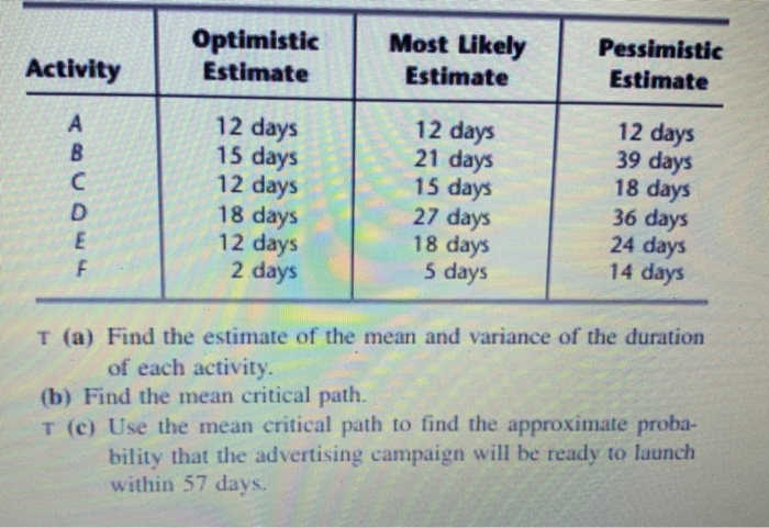 Solved А с E F Start Finish B D Activity Optimistic