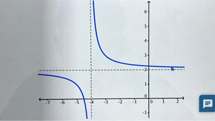 Solved The graph of the rational function f(x) is shown | Chegg.com