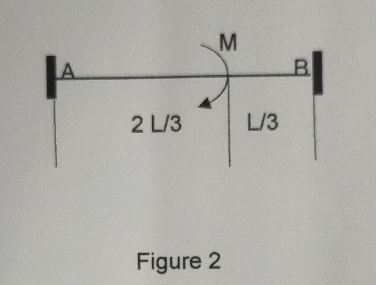 Solved Problem 2. By the method of consistent deformation, | Chegg.com