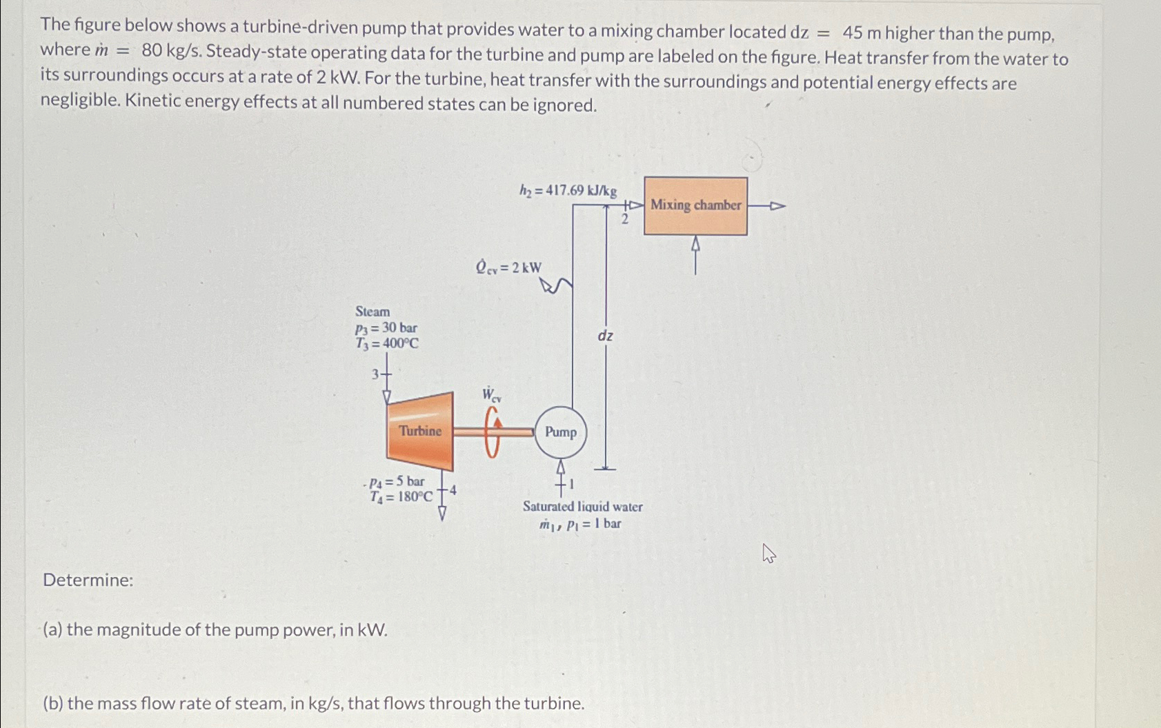 Solved The figure below shows a turbine-driven pump that | Chegg.com