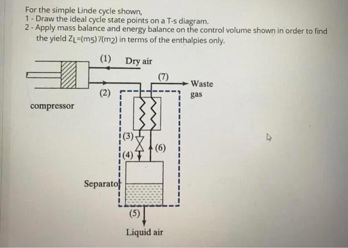 Solved For the simple Linde cycle shown, 1 - Draw the ideal | Chegg.com