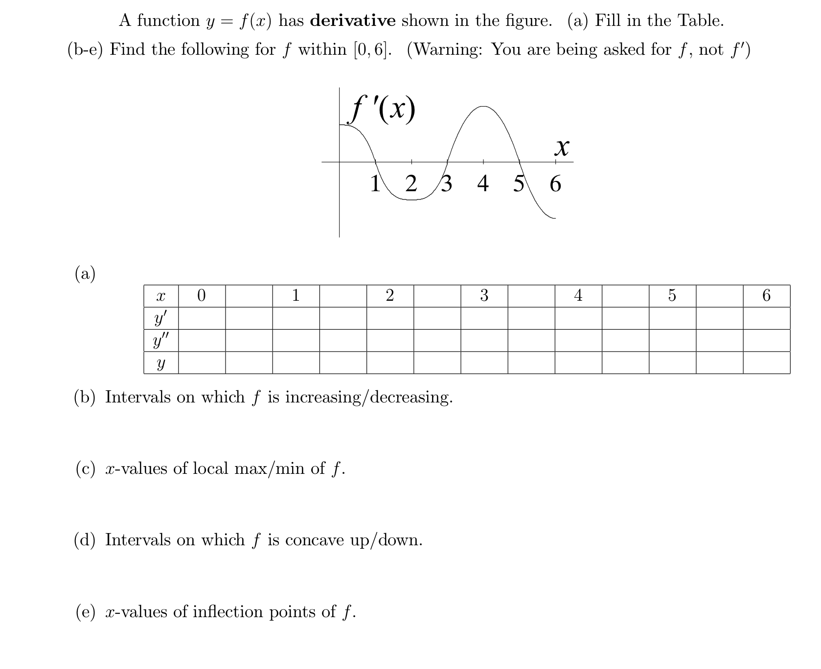 A function y=f(x) ﻿has derivative shown in the | Chegg.com