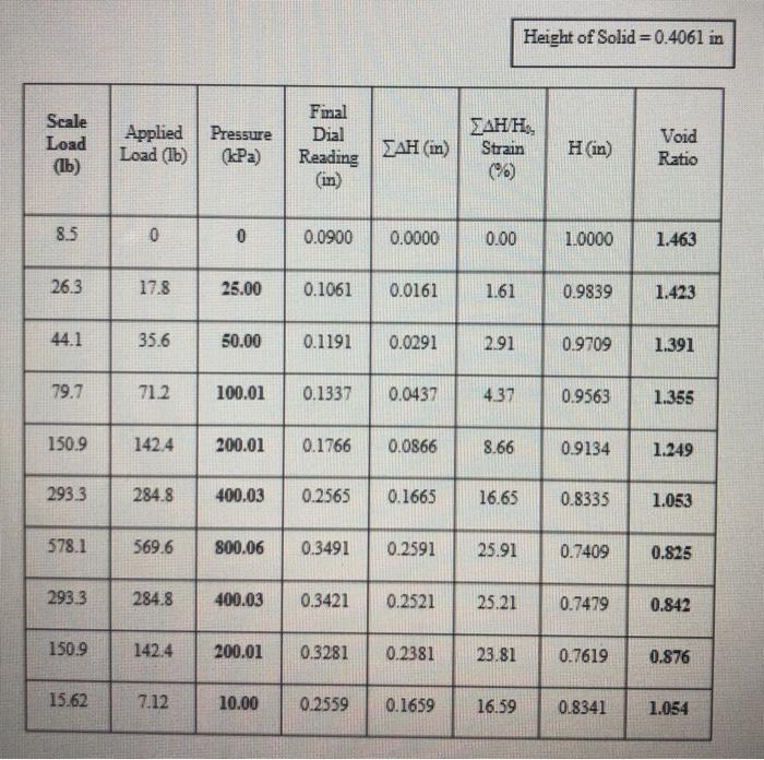 Solved Find Compression Index (Cc)ReCompression Index | Chegg.com