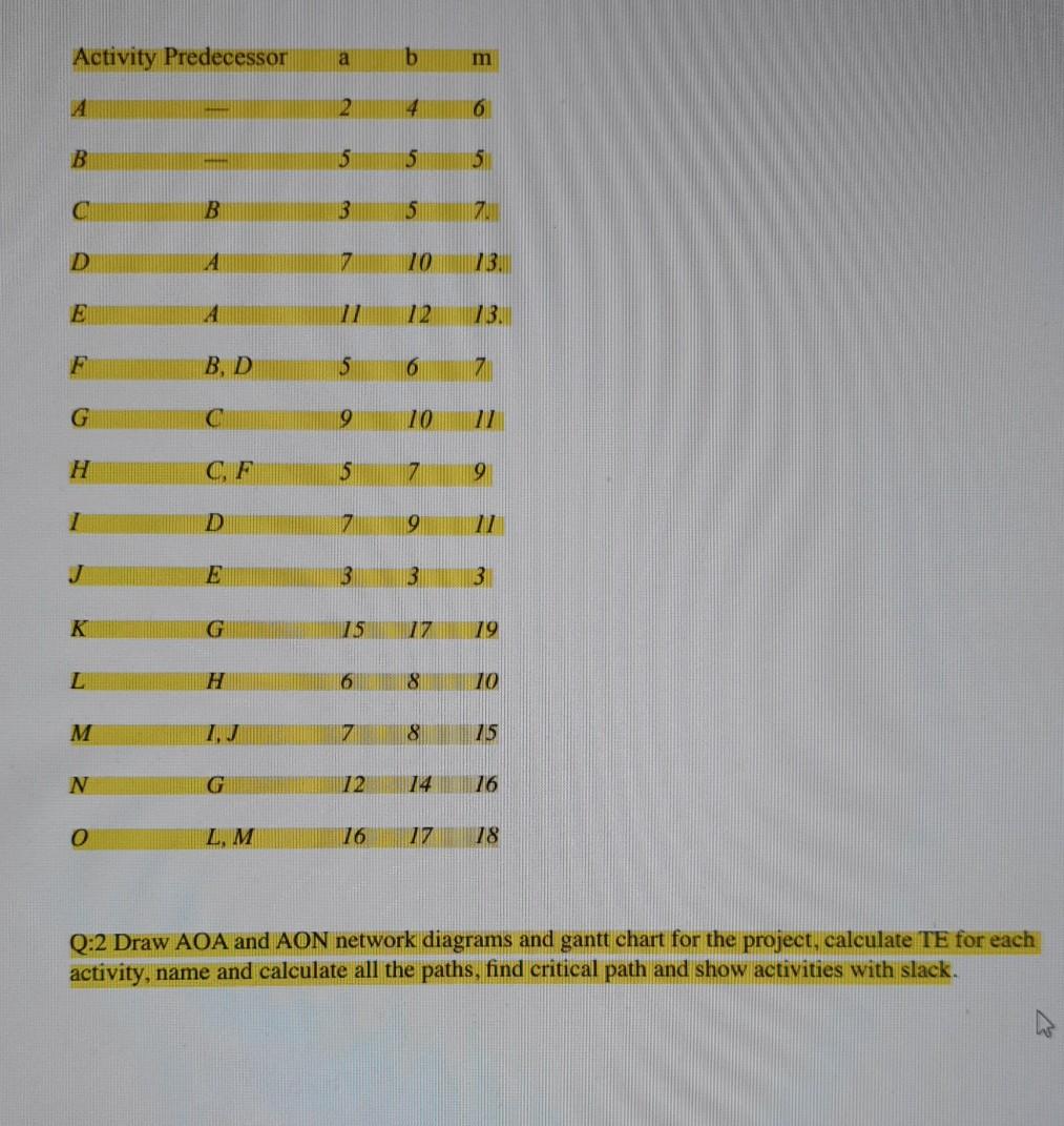 Solved Q:2 Draw AOA and AON network diagrams and gantt chart | Chegg.com
