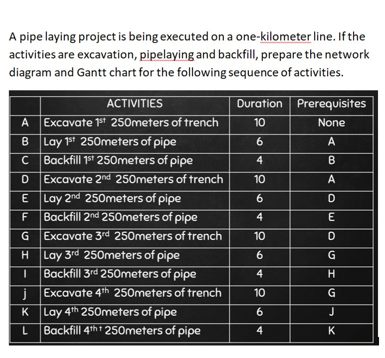 Solved A Pipe Laying Project Is Being Executed On A Chegg