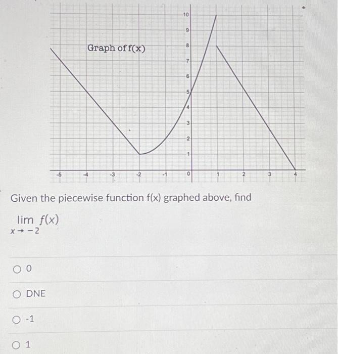 Solved Given the piecewise function f(x) graphed above, find | Chegg.com