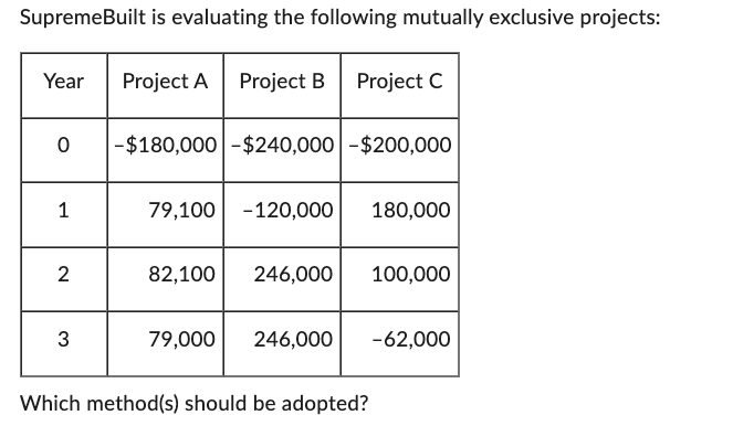 SupremeBuilt is evaluating the following mutually | Chegg.com