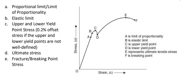 For the 0.2% offset yield stress, zoom in the graph | Chegg.com