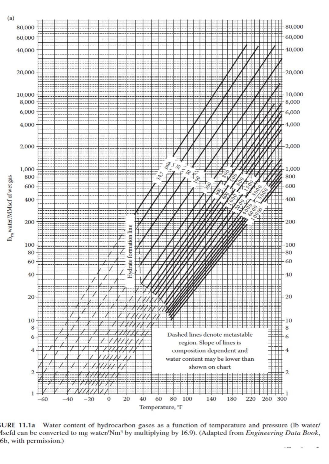 Solved (a) lbm water/MMscf of wet gas 80,000 60,000 40,000 | Chegg.com