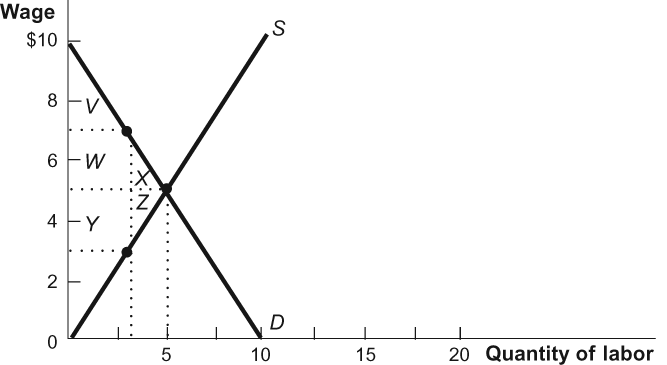 Solved In the diagram, a minimum wage of $7 ﻿causes an | Chegg.com