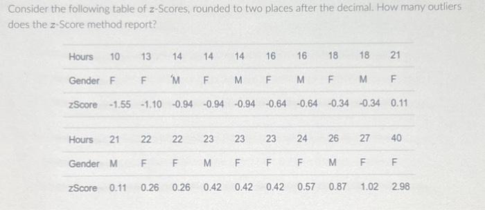 Solved Consider the following table of z-Scores, rounded to | Chegg.com