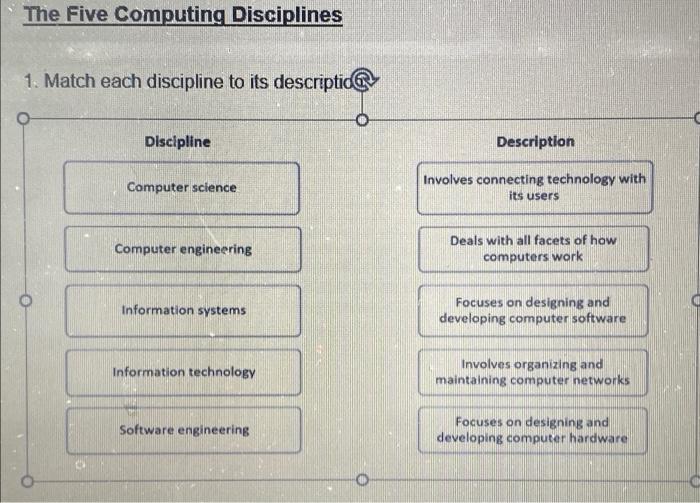 Solved The Five Computing Disciplines 1. Match each | Chegg.com