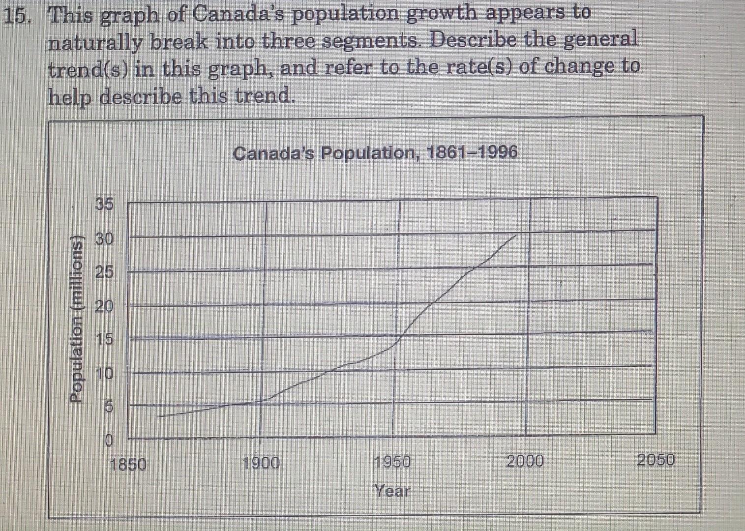 Solved This graph of Canada's population growth appears to | Chegg.com