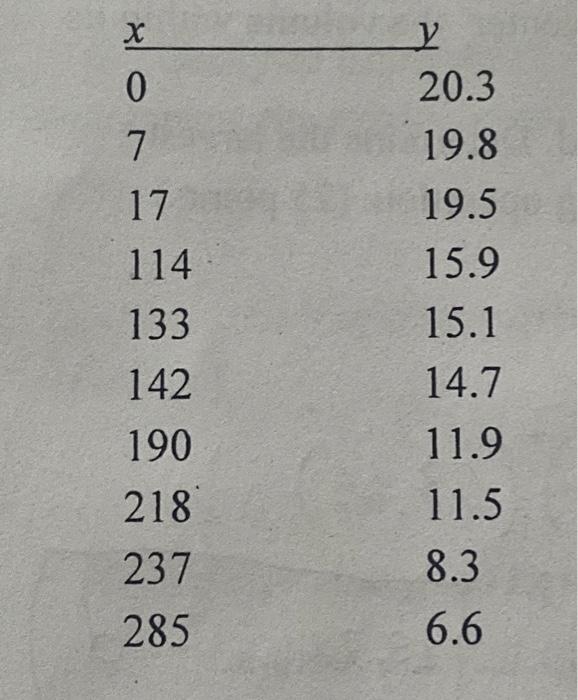 Solved given this data, make an xy scatter plot and do a | Chegg.com