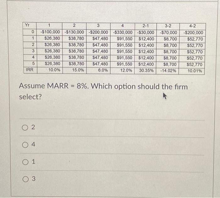 Solved Assume MARR =8%. Which option should the firm select? | Chegg.com