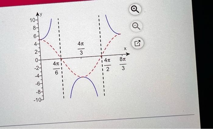 Solved Write an equation for the solid blue curve. The | Chegg.com