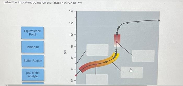 Solved Buffer Region Equivalence Point pk of the analyte pKa | Chegg.com