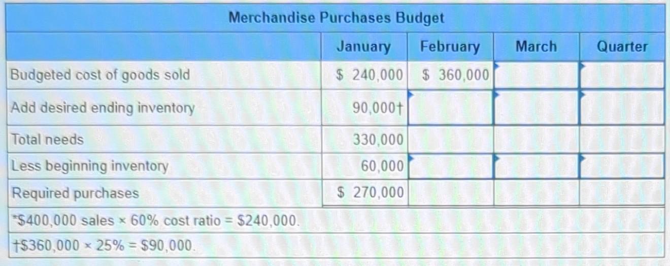 complete the cash budget. (Cash deficiency, | Chegg.com