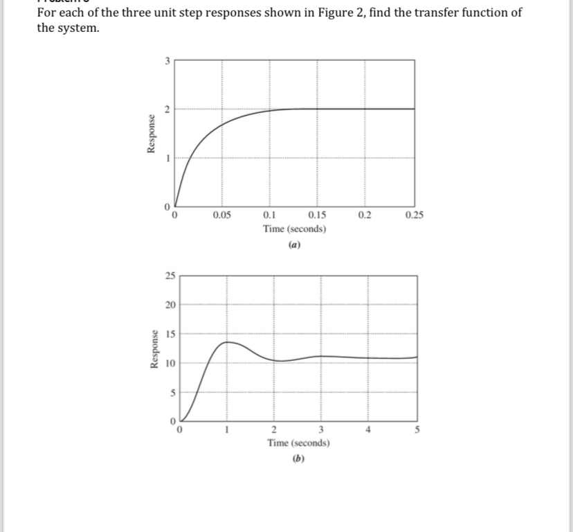 Solved For each of the three unit step responses shown in | Chegg.com
