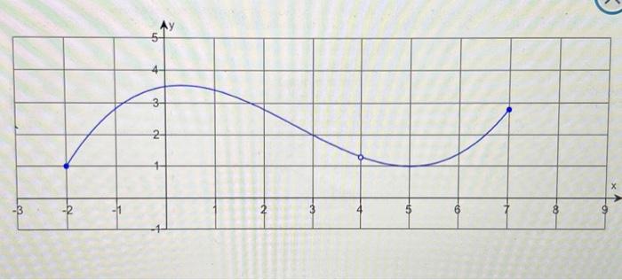 Solved State whether the function graphed is continuous on | Chegg.com
