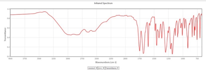 Solved FT-IR spectra of aspirin and salicylic acid are | Chegg.com