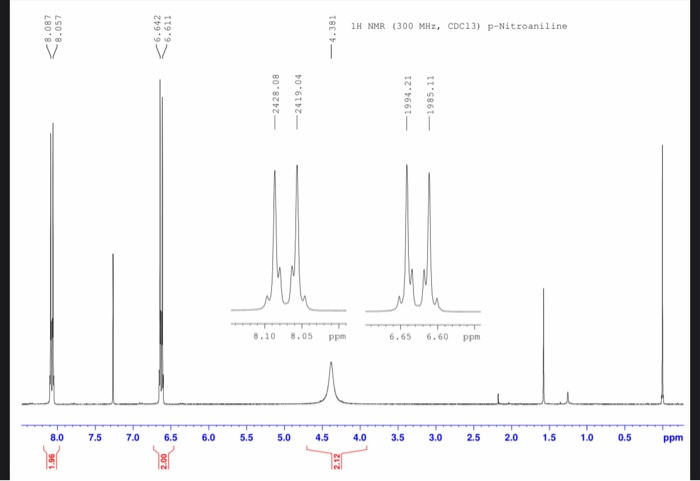 Solved Sample name: p-nitroaniline NMR solvent: 1H NMR | Chegg.com