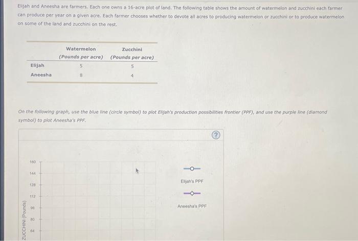 Solved Elijah and Aneesta are farmers. Each one owns a | Chegg.com
