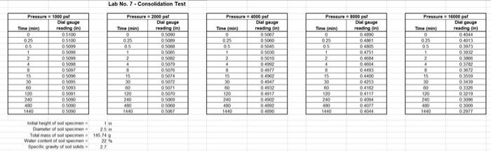 Solved o Determine the initial void ratio e, of the soil | Chegg.com