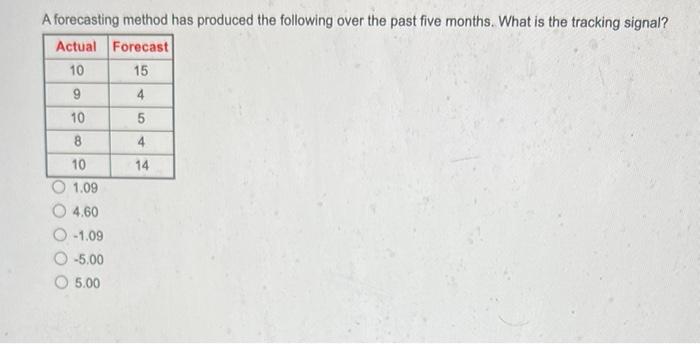 Solved A forecasting method has produced the following over | Chegg.com