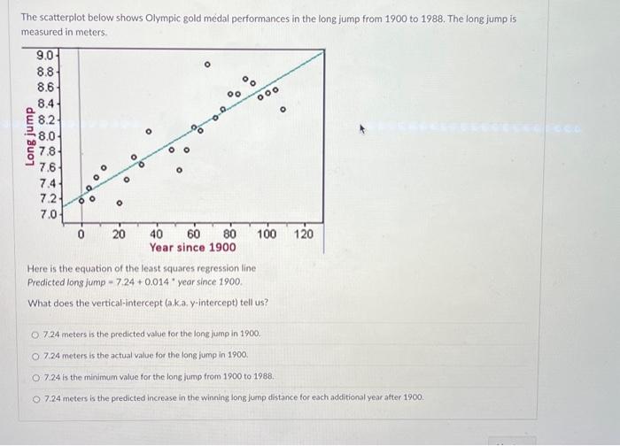 Solved The scatterplot below shows Olympic gold medal | Chegg.com