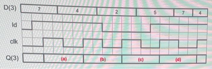 Solved What is the binary value of Q at position (a), (b), | Chegg.com