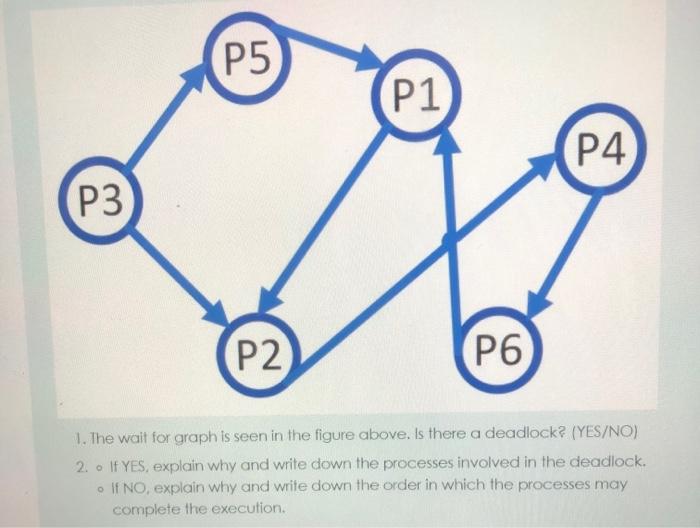 Solved 1. The wait for graph is seen in the figure above. is | Chegg.com