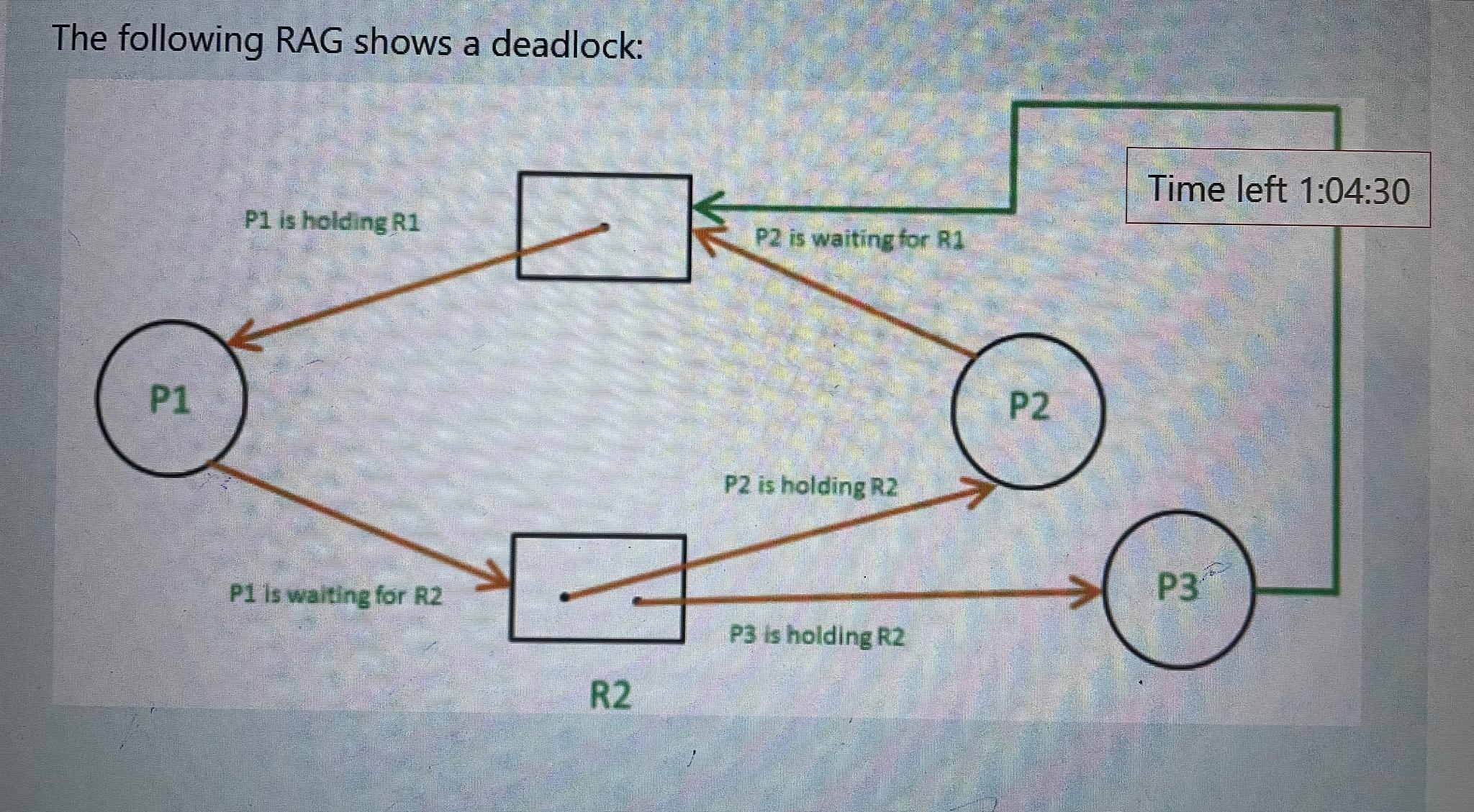 Solved The following RAG shows a deadlock: | Chegg.com