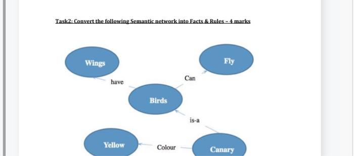 Solved Task2: Convert the following Semantic network into | Chegg.com