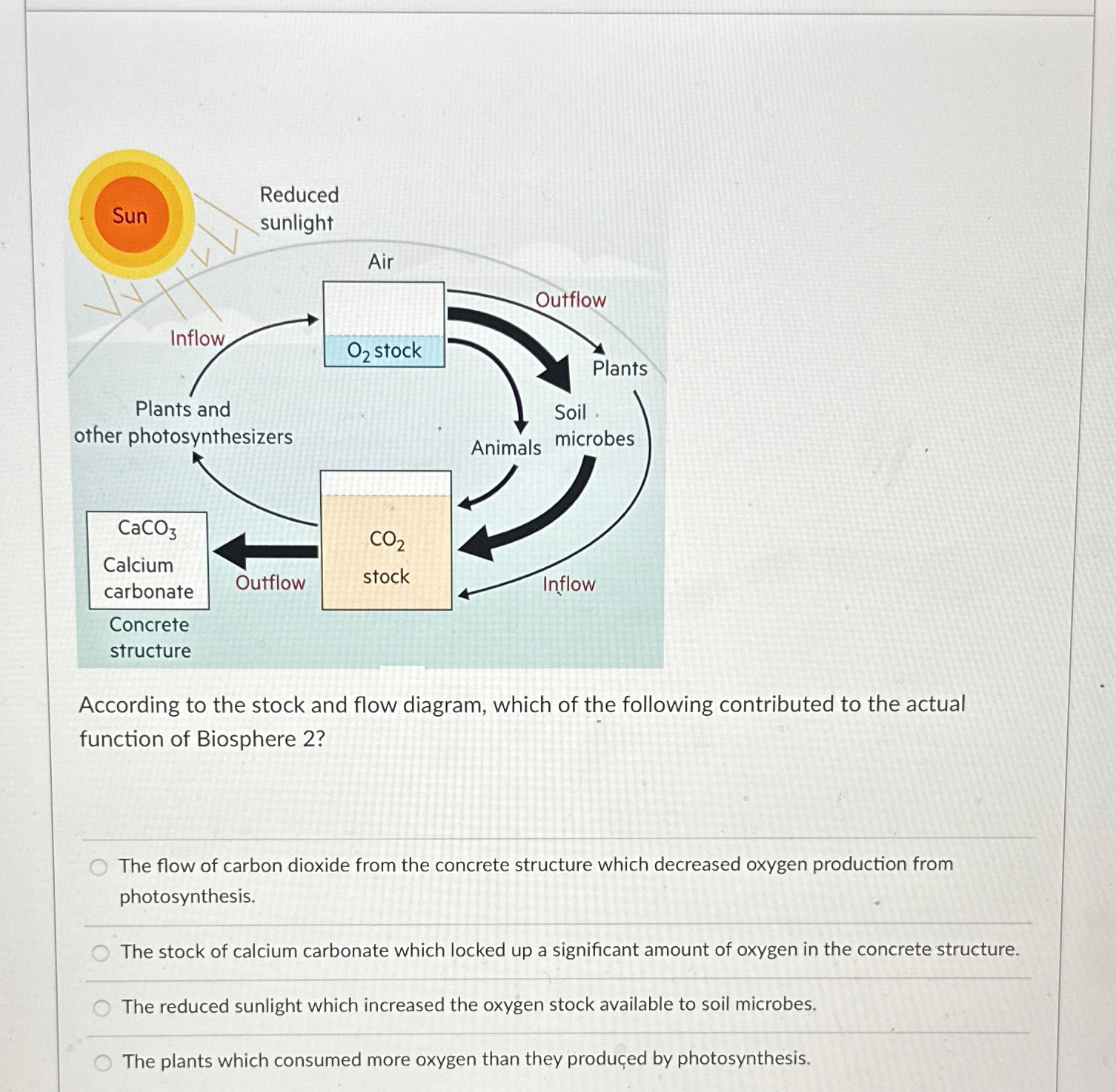 Solved According to the stock and flow diagram, which of the | Chegg.com