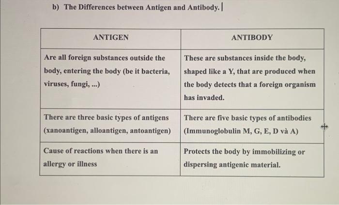 Solved b) The Differences between Antigen and Antibody. I | Chegg.com