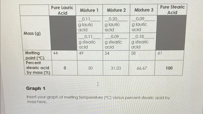 [Solved]: please make a graph in excel using the table