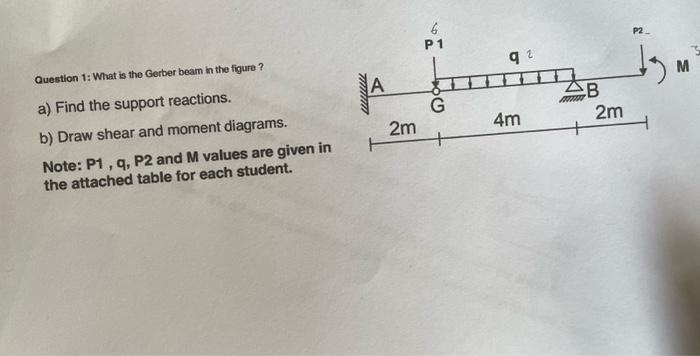 Question 1: What is the Gerber beam in the figure? a) | Chegg.com